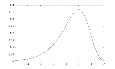 Extreme Value Distribution Matlab And Simulink
