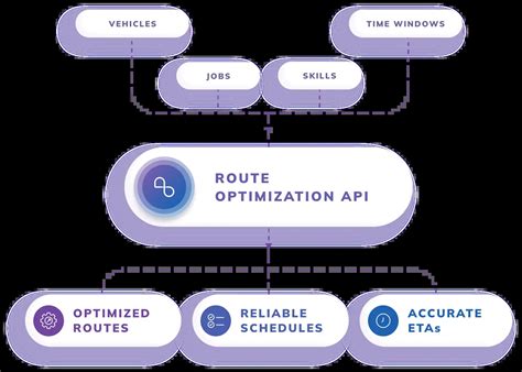 Route Optimization Api For Efficient Routing And Scheduling