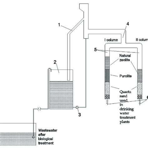 An Experimental Model Of Filtration 1 Overflow Pipe 2 Treated
