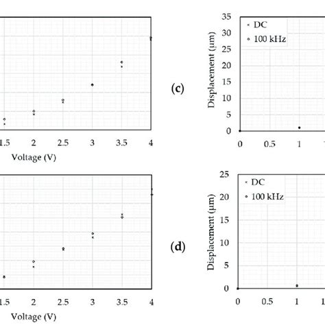 tip displacement versus voltage graphs of a device 1 b device 2