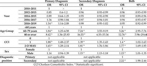 Multivariate Analysis Of In Hospital Mortality Among Patients With Download Scientific Diagram