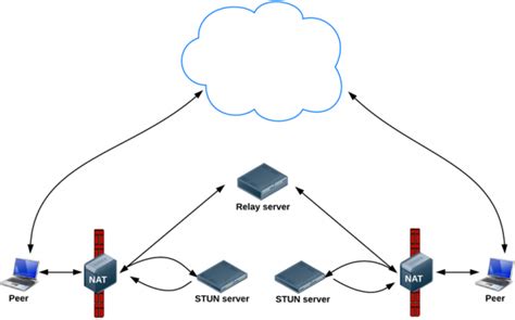 WebRTC 入門教學二以 RTCPeerConnection 建立 Peer to peer 連線 G T Wang