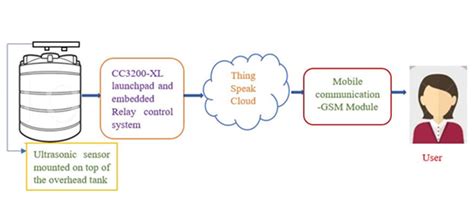 IoT Based Real Time Water Level Monitoring Using Texas Instruments CC