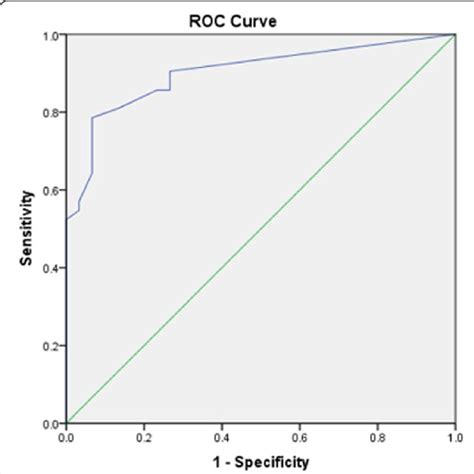 Receiver Operator Characteristic Roc Curve Analysis For The Diagnosis Download Scientific