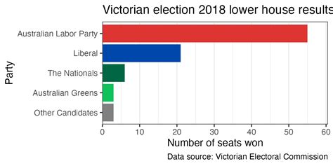 Cameron Patrick Making Beautiful Bar Charts With Ggplot