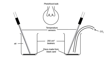 Modelling The Greenhouse Effect Demonstration Rsc Education