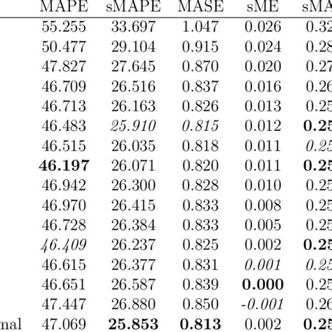 Ivan Svetunkov Lecturer Lancaster University Lancaster Lu Centre For Marketing