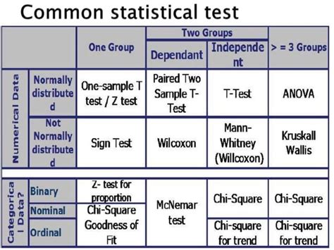 Hypothesis Testing For Parametric Data Pptx