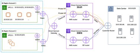 多条 Dx 专线上的流量工程与高可用方案设计 Part 2 亚马逊aws官方博客