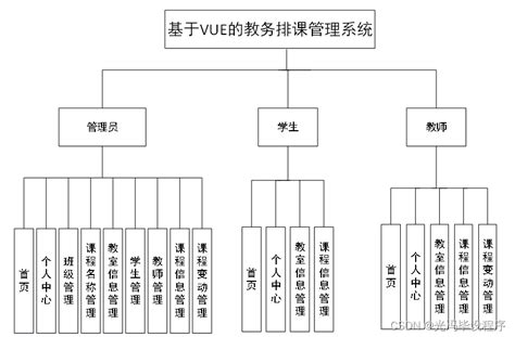 Javaphpnetpython基于vue的教务排课管理系统【2024年毕设】php智能排课框架 Csdn博客