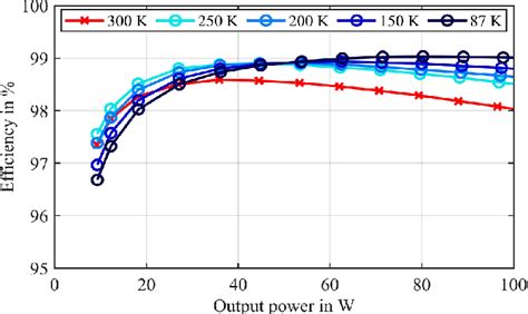 Measured Efficiency Over Output Power For Various Cooling Temperatures