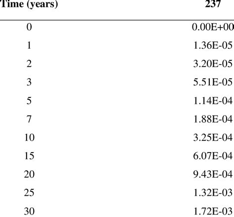 Neptunium Composition Over 30 Years Of Fuel Burning Neptunium 93 Download Scientific Diagram