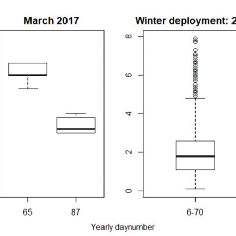 Boxplot Of Airflow Along Detectors Measured Under Detector Shelters At