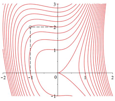 Solved A Contour Diagram For The Functions Z Fxy Is