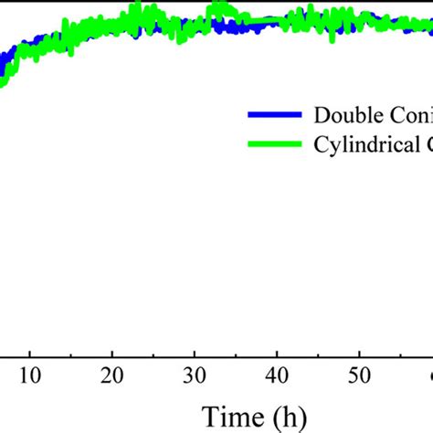 Initial Gain Increase As A Function Of Time For The Moderatelyactively