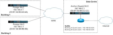 Creating Per Site Guest VLANs On A Guest WLC Cisco Guest Solution