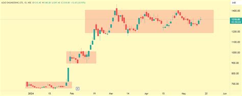 The Darvas Box Theory Most Used Trading Method