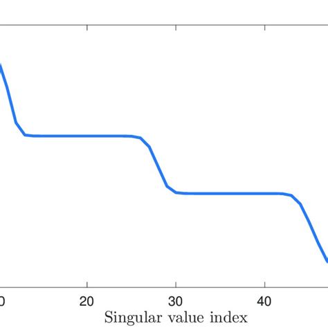 singular values behaviour of a f for m 3 frequencies the