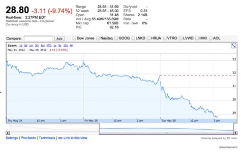 Вредноста на Facebook падна за 40 милијарди долари ⋆ It Mk