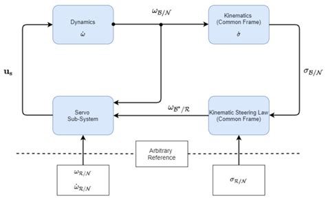 Common Frame Dynamics For Conically Constrained Spacecraft Attitude Control