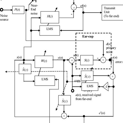 Block Diagram Of Adaptive Feedback Anc System Download Scientific Diagram