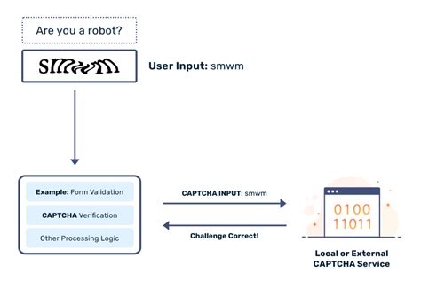 Human Vs Bot Detection Captcha Types And Online Security Updated 2026
