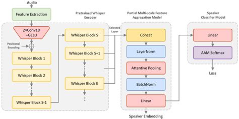 논문 리뷰 Whisper Pmfa Partial Multi Scale Feature Aggregation For Speaker Verification Using