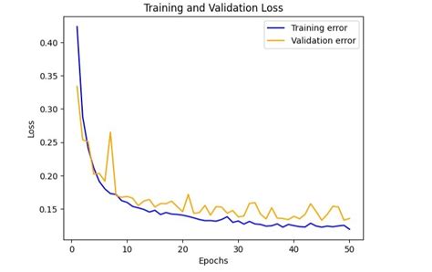 Loss In Sql Injection Dataset Using 100 Epochs Download Scientific Diagram
