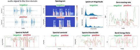 Frontiers Coronavirus Diagnosis Using Cough Sounds Artificial Intelligence Approaches