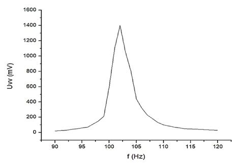 The Graphical Representation Of The Main Characteristic Of The 4 Th
