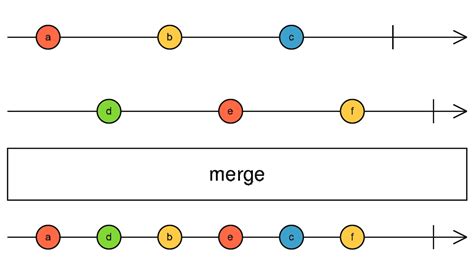 Rxjs What Is The Difference Between Merge And Mergeall Stack Overflow