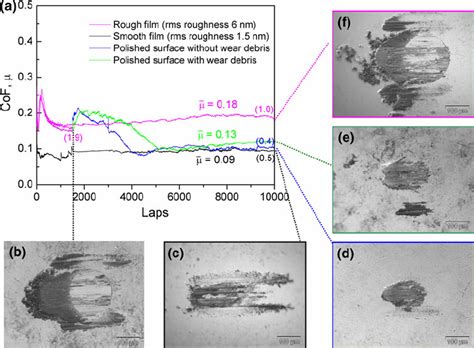Cof Versus The Initial Surface Roughness Of Tic A C Nanocomposite