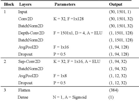 Eeg Based Classification Of Drivers Attention Using Convolutional