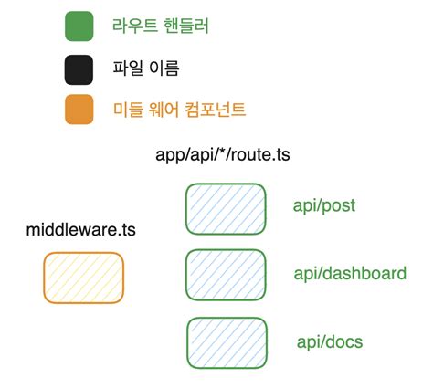 next js 13 master course middleware