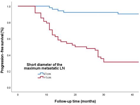 Nomogram Based On Mri And Clinical Features To Predict Progression Free Survival In Patients