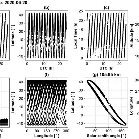 Spatiotemporal Coverage Of Icon Mighti Observations During 20 June 2020 Download Scientific