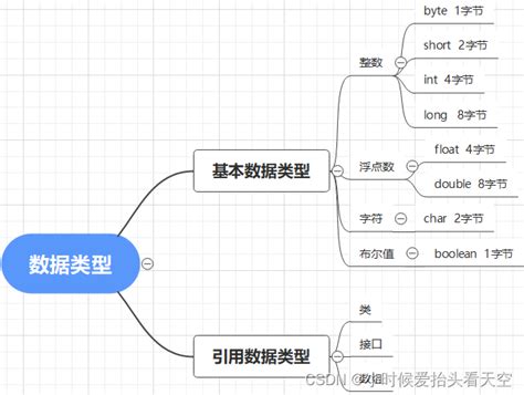 Java数据类型知识点 Csdn博客