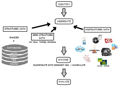Structured And Unstructured Data As Equal Partners In Spatial