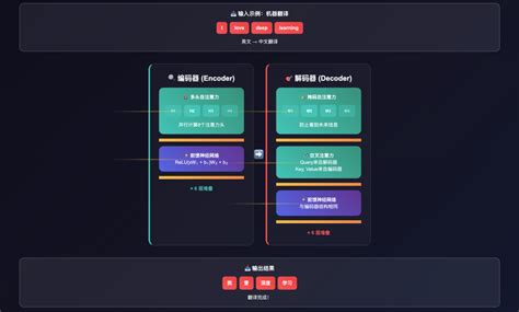 彻底搞懂深度学习 自注意力机制(动图讲解) Py学习 彻底搞懂深度学习 自注意力机制(动图讲解) Py学习