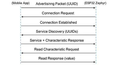 Building Ble Communication Between Zephyr Rtos On Esp32 And Mobile