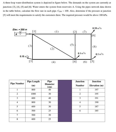 solved a three loop water distribution system is depicted in