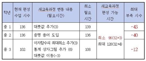 수학교사 77 새 교육과정 수업 줄고 내용 늘어 수포자·사교육 증가할 것 한국일보