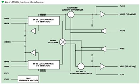 A GHz RF IF Gain And Phase Detector Microwave Journal