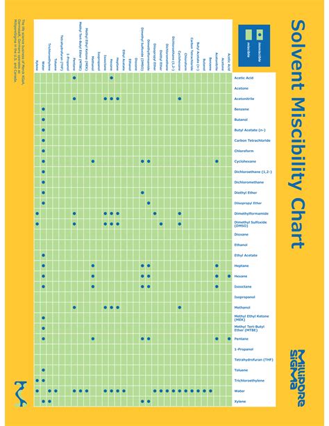 Solvent Miscibility Table