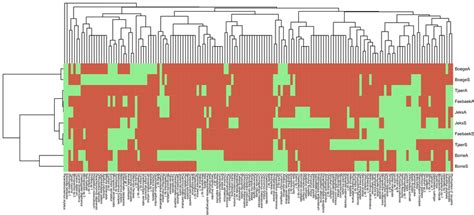 Clustered Heatmap Of All Aquatic Taxa Found Green Present