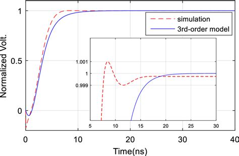 The 01 Settling Waveforms Of The Amplifier Designed By The Proposed Download Scientific