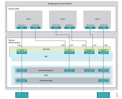 example configuring service chaining using sr iov on nfx350 devices