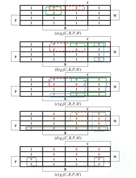Karnaugh Map Representations For Distinct Boolean Functions Obtained By Download Scientific