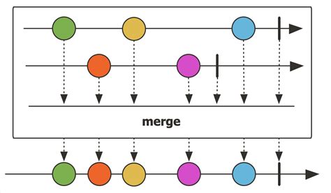 Understanding Reactives Flatmap Operator By Prashant Pandey The