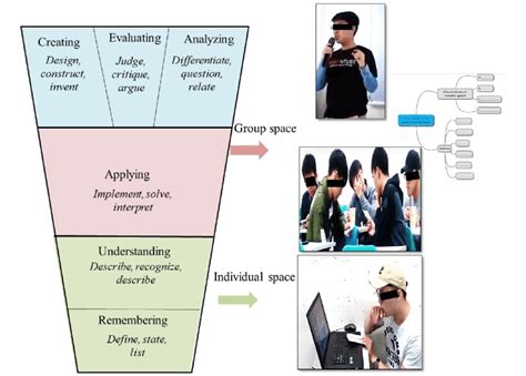 Flipped Learning Activities Using A Concept Map To Develop Higher Level Download Scientific